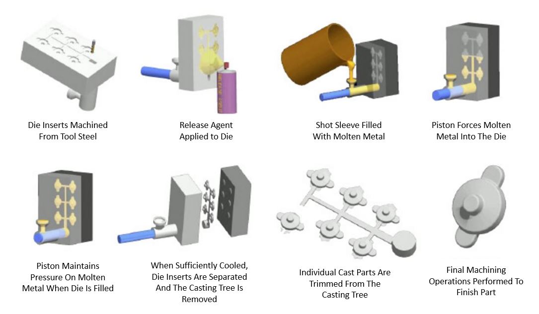 Die Casting Process Die Casting Process